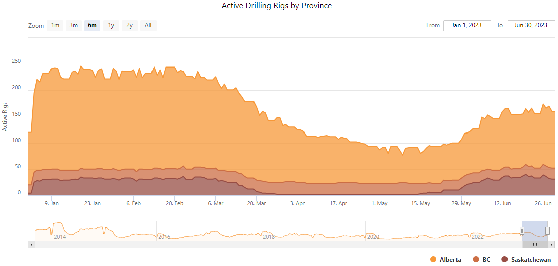 Canadian Rig Count Summary – Yet another week-on-week rig count ...