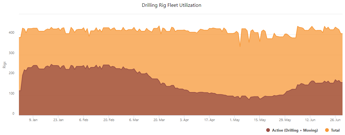 Canadian Rig Count Summary – Yet another week-on-week rig count ...