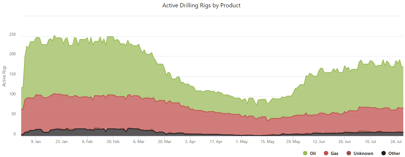 Canadian Rig Count Summary – Active rig count drops to 173, with a peak ...