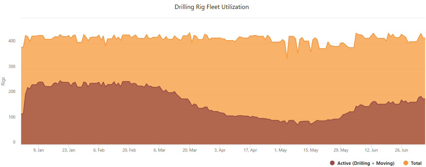 Canadian Rig Count Summary – 180 active rigs at the week’s end | BOE Report