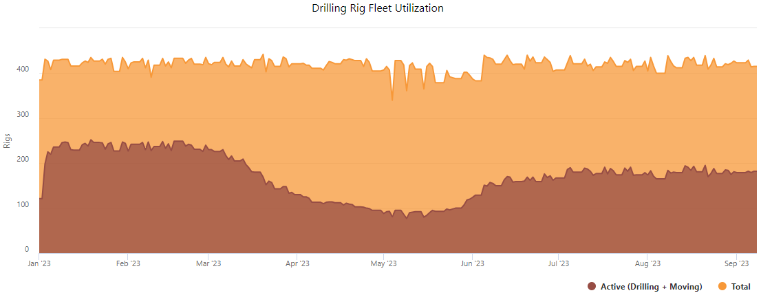 Canadian Rig Count Summary – Active rig count settles at 182 | BOE Report