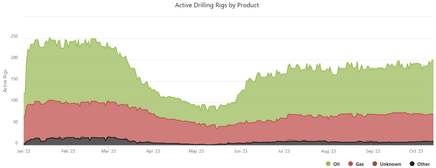 Canadian Rig Count Summary – Active rig count jumps to 199 | BOE Report
