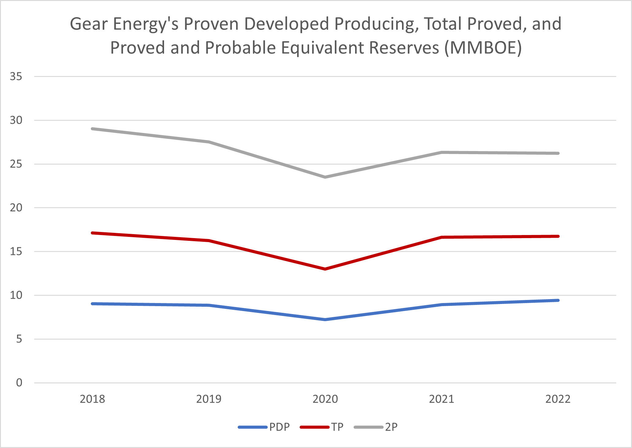 Gear Energy: Post-Announcement Asset Review – BOE Intel | BOE Report
