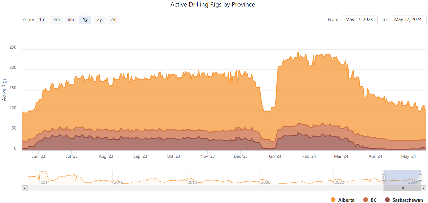 Canadian Rig Count Summary – Active rig count increases to 102 | BOE Report