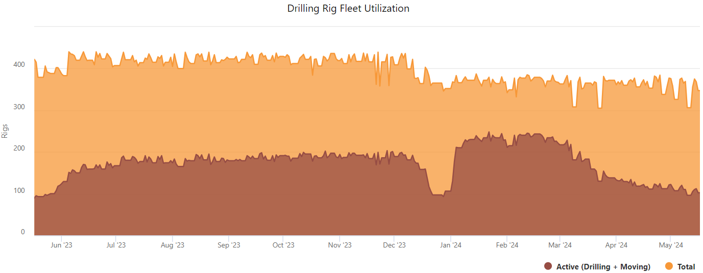 Canadian Rig Count Summary – Active rig count increases to 102 | BOE Report