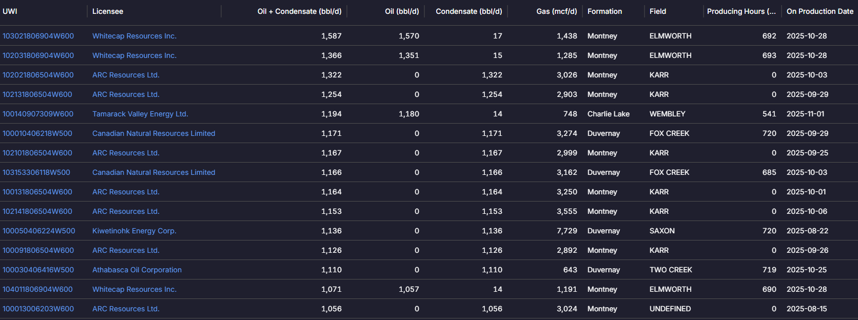 TOP WELL REPORT – November volumes – Whitecap Montney on top; ARC ...